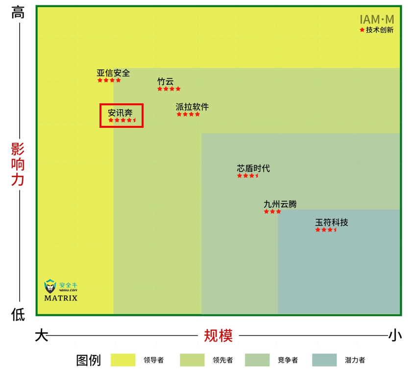 An Xun Ben is at the forefront of Aqniu IAM Matrix for Nov 2019 | i ...